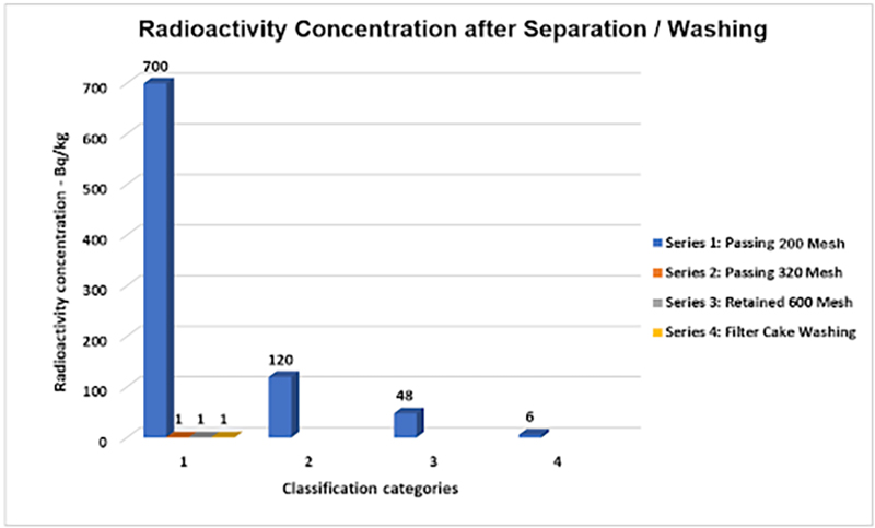 Dredging Radionuclide Sediment & Dewatering Operations - UCC Dive